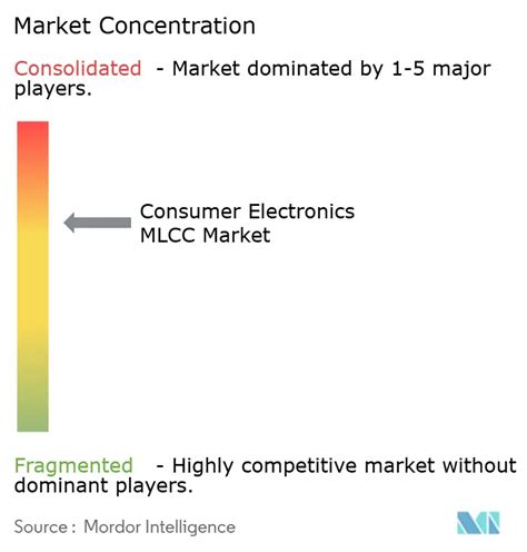 Dimensioni E Crescita Del Mercato Mlcc Dellelettronica Di Consumo Fino