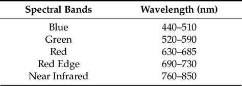 Table 1 From Improving Site Specific Maize Yield Estimation By