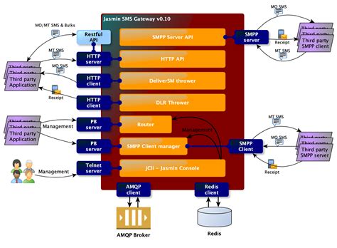 Architecture Overview Jasmin SMS Gateway