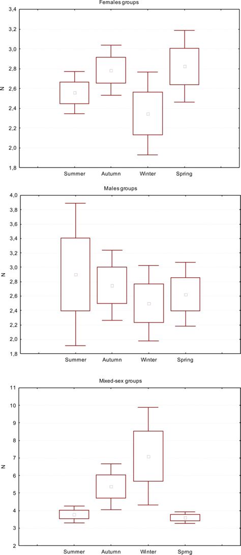 Mean Group Size Of Females Upper Males Middle And Mixed Sex Download Scientific