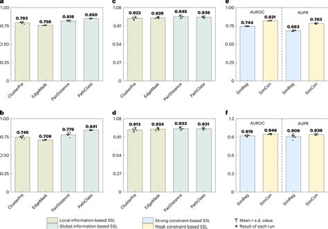Single Task Driven Ssl Results For Drug Warm Start Predictions Af