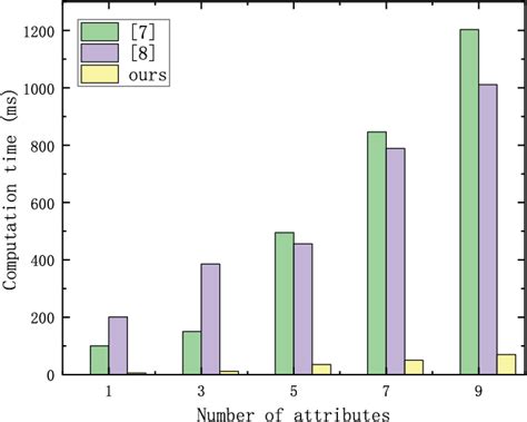 Figure 2 From Lightweight Bidirectional Differential Privacy Protection Method For Privacy