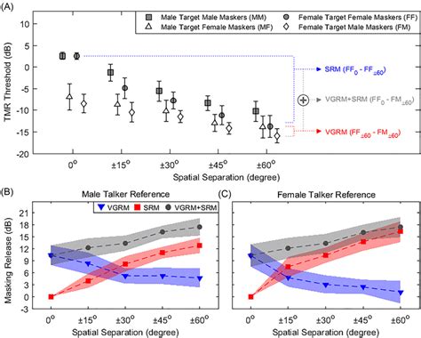 Speech Recognition Thresholds And Masking Releases Due To Vgrm And Srm