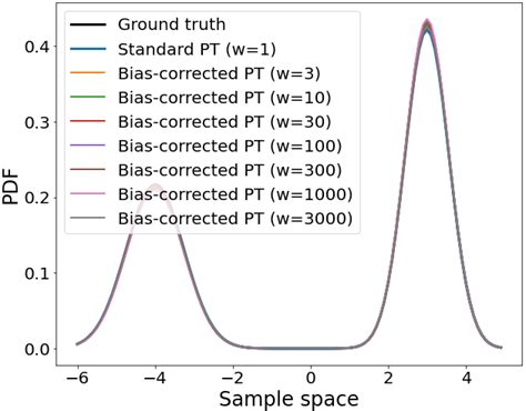 Simulations Of A Gaussian Mixture Distribution Based On Different Download Scientific Diagram