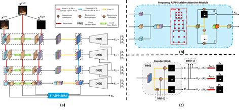 [2310 05538] M3fpolypsegnet Segmentation Network With Multi Frequency Feature Fusion For Polyp