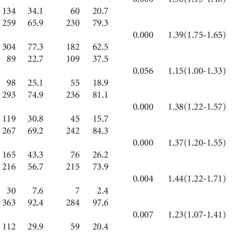 Bivariate Analysis Amongst Variables Related To Health And Self Rated
