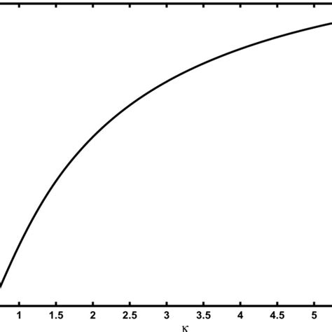 Variation Of The Nonlinear Coefficient Adocumentclass 12pt Minimal Download Scientific