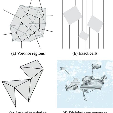 Illustration Of Different Basic Area Decomposition And Coverage