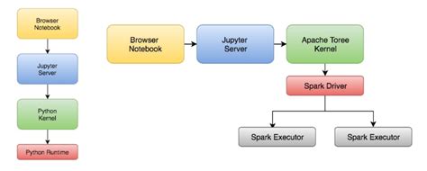 Jupyter에서 Scala로 Spark 사용하는 방법 Swalloow Blog