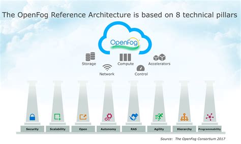 Ieee Adopts Openfog Reference Architecture Converge Digest
