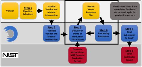Five Steps To Algorithm Cavp Validations At Lightship Lightship