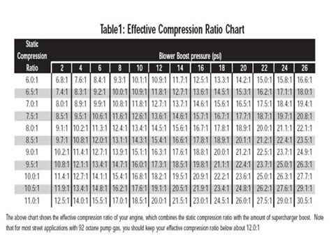 Octane Compression Ratio Chart How Much Octane Do I Need Boostane