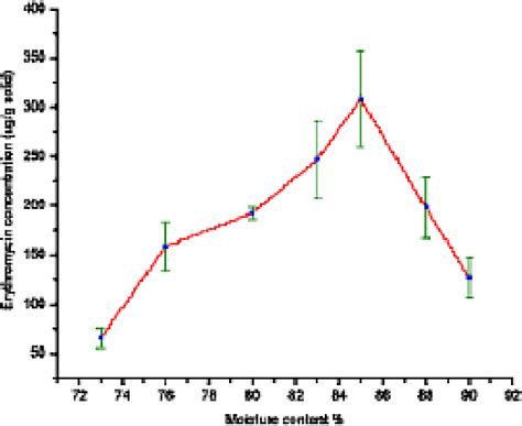Figure 4 From Optimization Of Process Parameters For Erythromycin