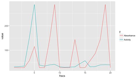 R For Biochemists Making A Chromatography Plot With An Axis On The