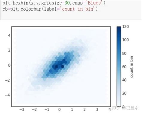Matplotlib 3 散点图六角分箱图 知乎 Matplotlib 3 散点图六角分箱图 知乎