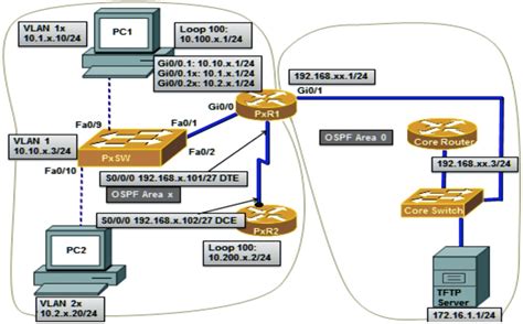 VLAN X X PC Fa VLAN X Fa PC VLAN X X Px SW Loop
