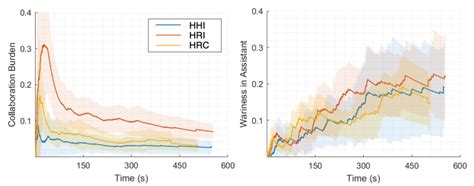 Mean Trend Over Participants And Shaded Standard Deviation Of Factors