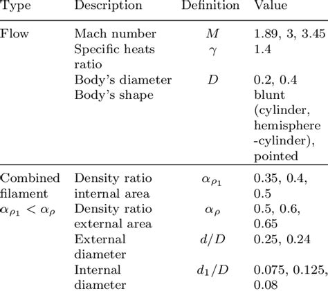 Dimensionless Parameters Of The Considered Flows Download Table