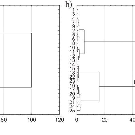 Dendrogram Showing Clustering Of Sampling Sites On The Basis Of Bottom