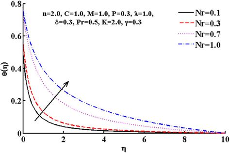 Effect Of Temperature Ratio Parameter On Heat Transfer Download