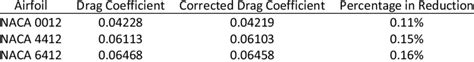 The Comparison Of Reduction In Drag Coefficient For Naca 0012 Naca