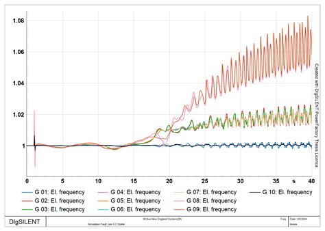 A Novel Iot Based Controlled Islanding Strategy For Enhanced Power