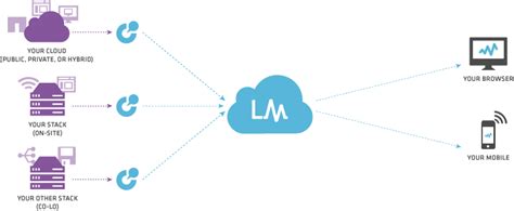 First Look Logicmonitors Lightweight Java Based Stack Monitoring