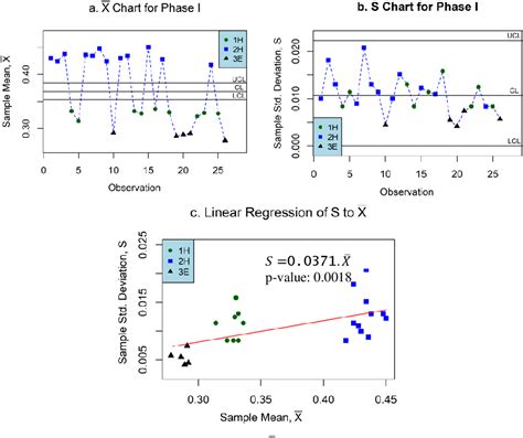 Figure 1 From The Modified Double Sampling Coefficient Of Variation Control Chart Semantic Scholar