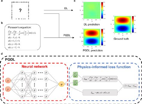 Figure 2 From Physics Guided Deep Learning For Data Scarcity Semantic
