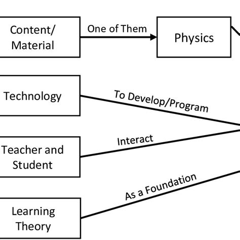 A Network Visualisation Of The Whole Picture Of Ar In Education And Ar