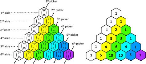 Binomial Expansion Of 6 Aisle Picking Area Zone Assignment Download