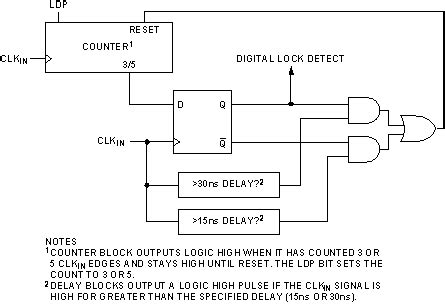 Digital Lock Detect Output From The ADF4106 Is Not Indicating Lock Correctly Why Documents