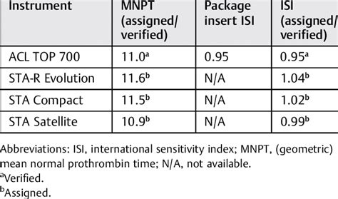Results Of The Mnpt And Isi Assignment Verification Process By Instrument Download Table