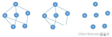 数据结构 第六章（图）【上】 g v e csdn博客