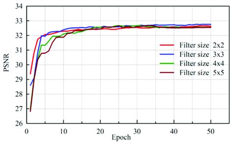 psnr values on the validation set during training with different filter