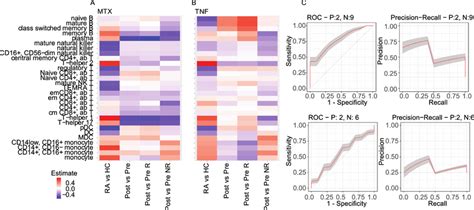 Changes In Cell Proportions Associated With Treatment The Heatmap Download Scientific Diagram
