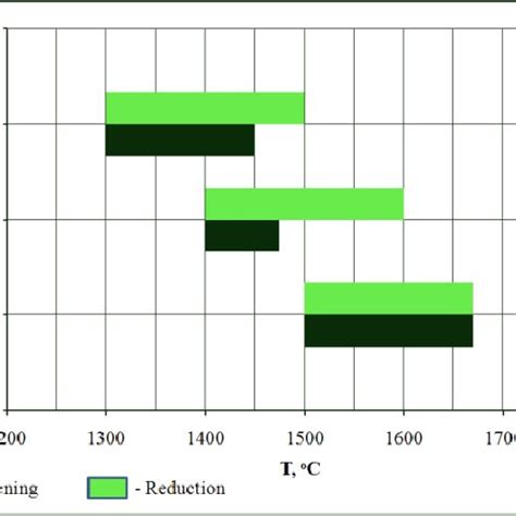 Comparison Of Melting And Reduction Temperature For Comilog Ore Download Scientific Diagram