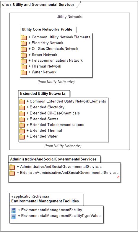 D III Data Specification On Utility And Government Services Technical Guidelines