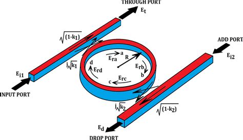 Layout Of The Micro Ring Resonator Structure Download Scientific Diagram