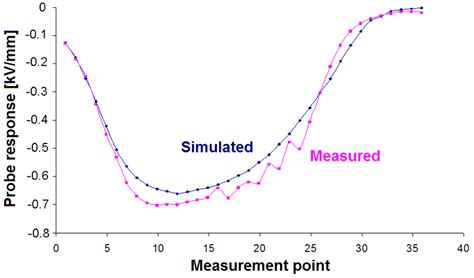 Comparison Simulated And Measured Probe Response For Case I Download