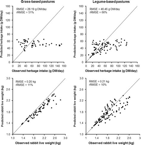 Observed V Predicted Herbage Intake G Dry Matter Dmday Top And