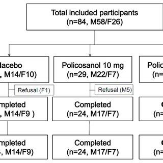 Change Of Peripheral Blood Pressures SBP And DBP During Week Download Scientific Diagram