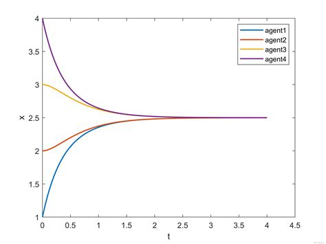 一阶多智能体的平均一致性 Csdn博客