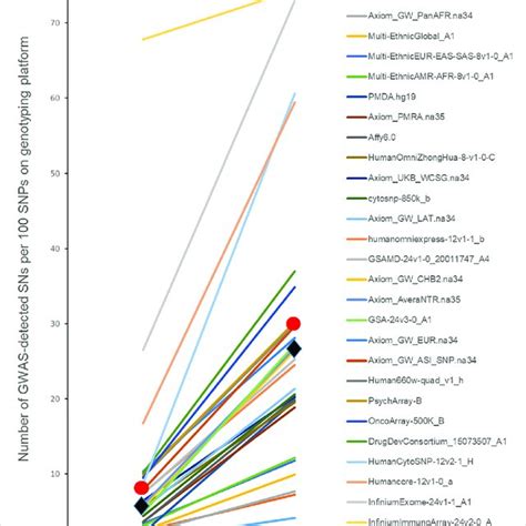 The Number Of Gwas Detected Snps On X Chromosome And Autosomes Per 100