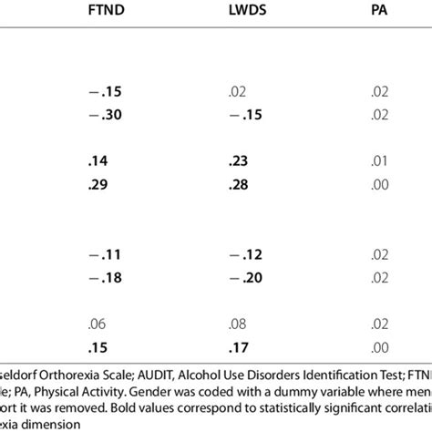 Zero Order And Partial Correlations Between Variables Download Scientific Diagram
