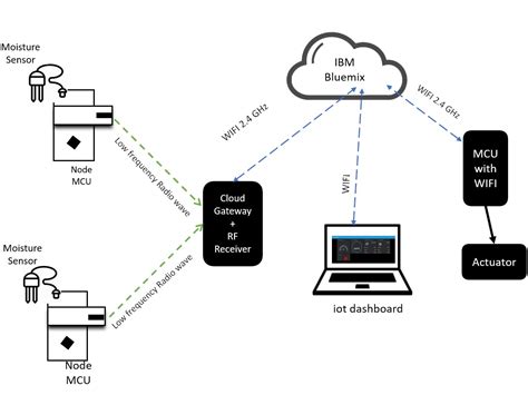 A Complete Iot Solution Framework