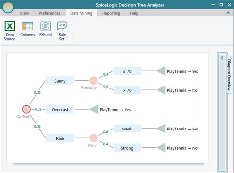 Misc Features Decision Tree Machine Learning