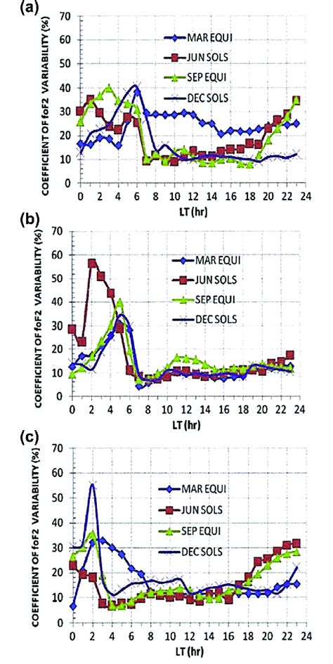 Diurnal Variation Of Coefficient Of Fof2 Variability For All Seasons