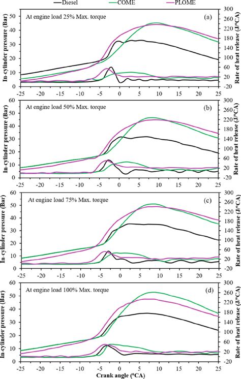 Combustion Characteristics Of Test Fuels At Various Engine Loads