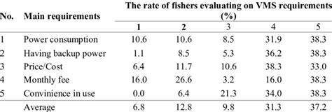 The Results On The Effectiveness Of Five Main Vms Requirements N 94